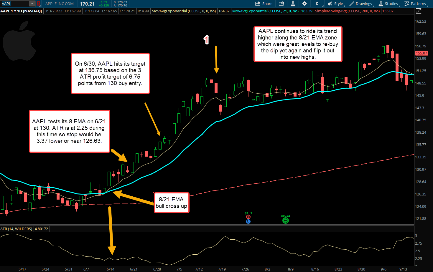 Trading The 8 21 EMA Crossover Options Hawk